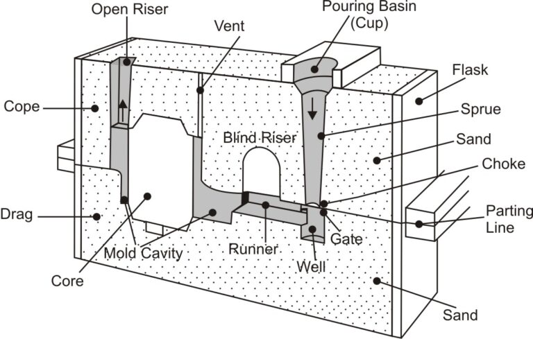 The Complete Guide to Metal Casting Processes - YT Industrial Parts